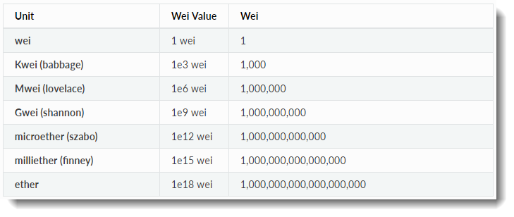 What is: Gwei? – Call Me Gwei